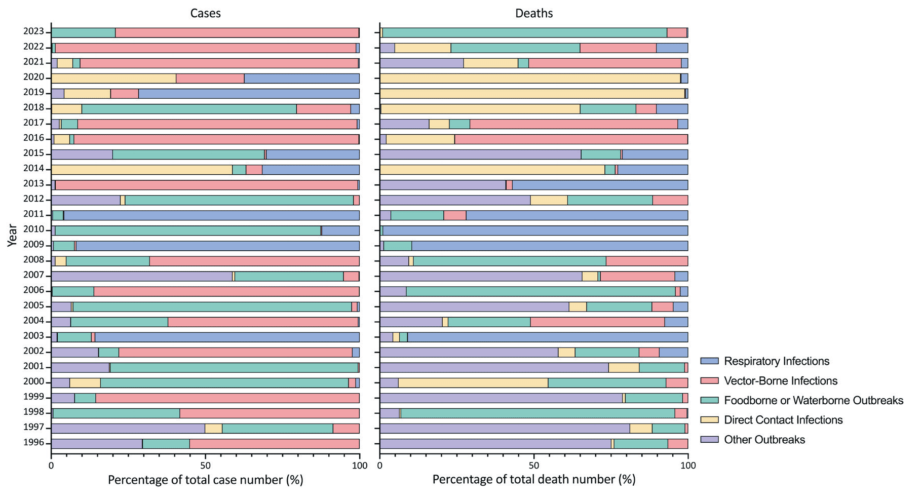 Global distribution and health impact of infectious disease outbreaks ...
